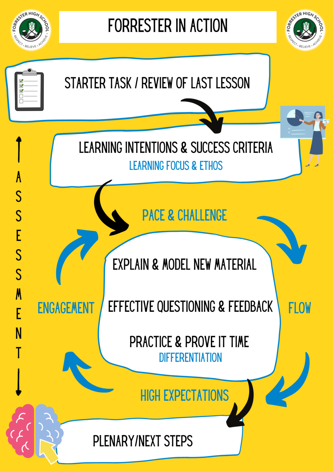 Teaching, Learning & Assessment - Forrester High School
